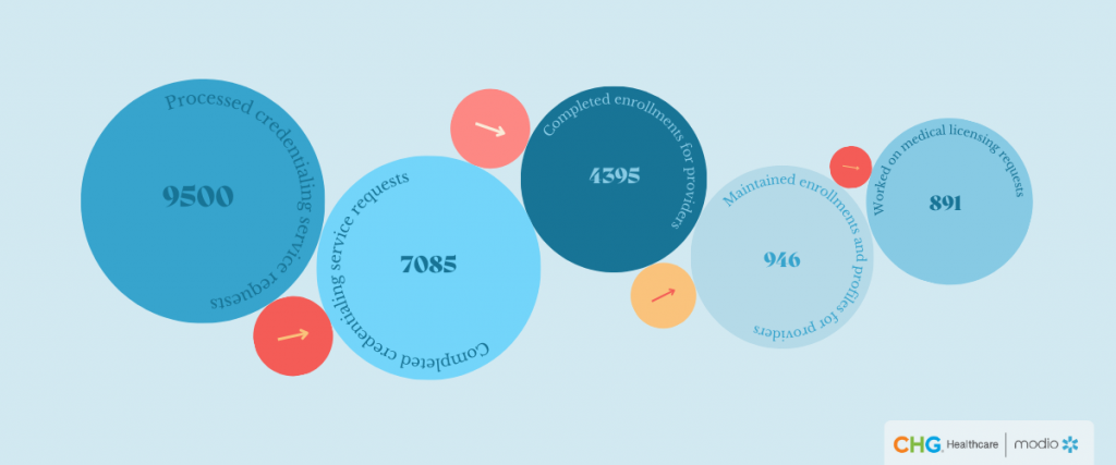 Modio Health’s Extended Credentialing Services team unveils expanded ...
