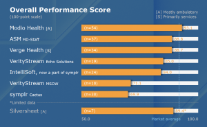 Modio Health Named A Market Leader in New KLAS Credentialing Report ...